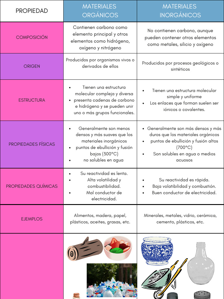 Comparativa de Materiales Orgánicos e Inorgánicos | PDF | Compuestos ...