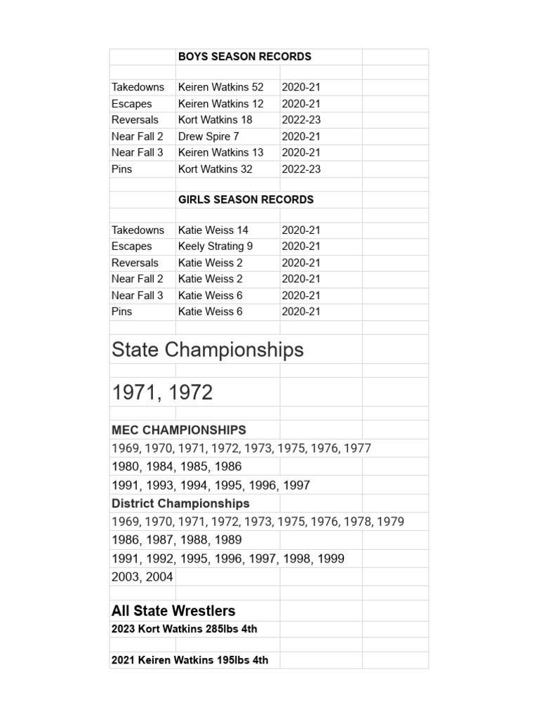 Wrestling Records - Google Sheets | PDF | Professional Wrestling Wrestling Records - Google Sheets | PDF | Professional Wrestling