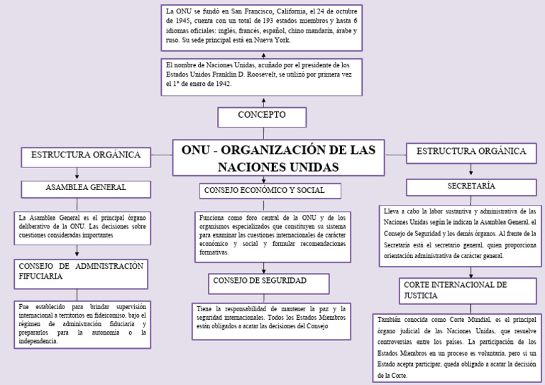 Mapa-conceptual-de-la-ONU | PDF | Naciones Unidas | Relaciones ...