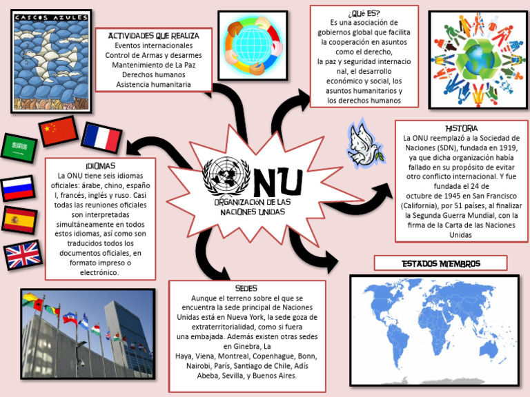 Mapa Conceptual de La ONU 2 | PDF | Naciones Unidas | Relaciones ...