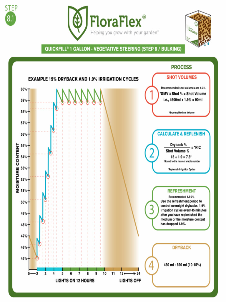 FloraFlex FAQ QuickFill VegetativeSteeringProcess Step8 | PDF