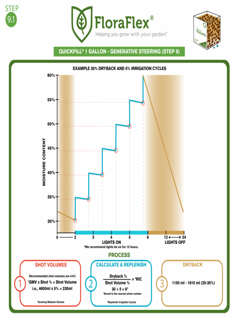 FloraFlex_FAQ_QuickFill_VegetativeSteeringProcess_Step9 | PDF