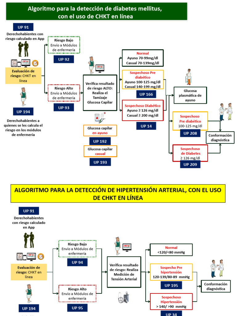 Algoritmos de CHKT en Linea Modificados | PDF | Diabetes | Medicina