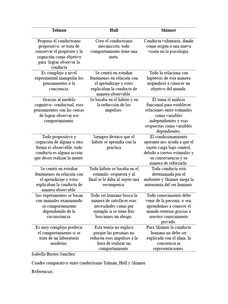 Comparativa del Conductismo: Tolman, Hull y Skinner | PDF ...