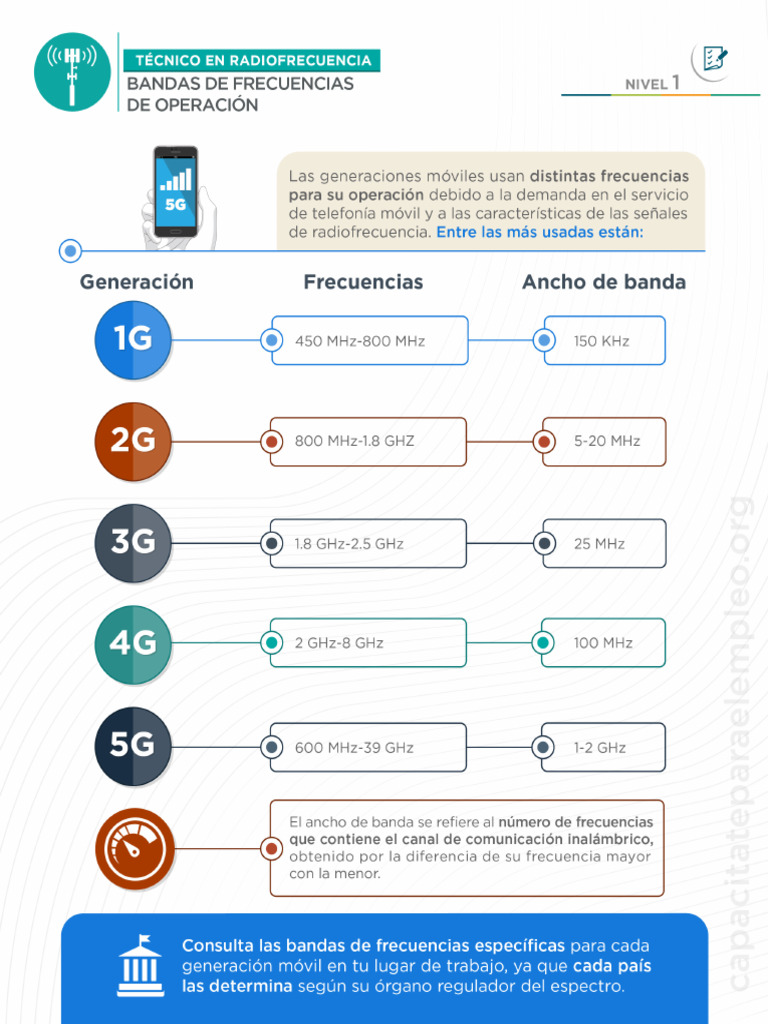 Bandas de Frecuencias de Operación | PDF