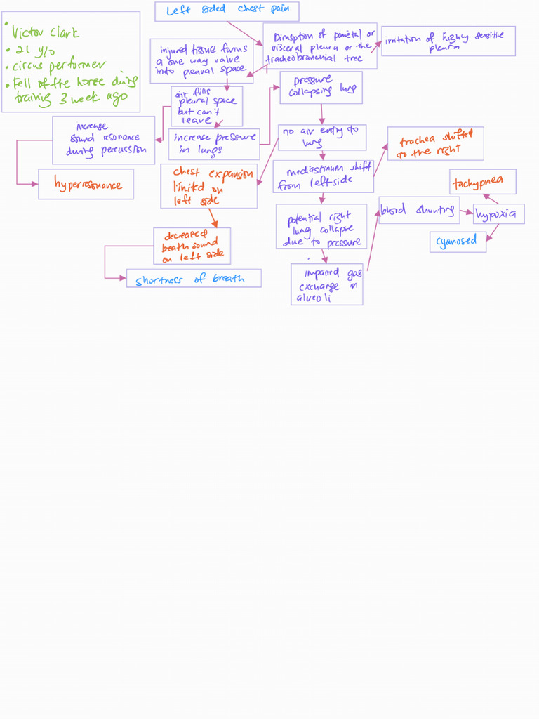 Mind Map PBL Respi | PDF