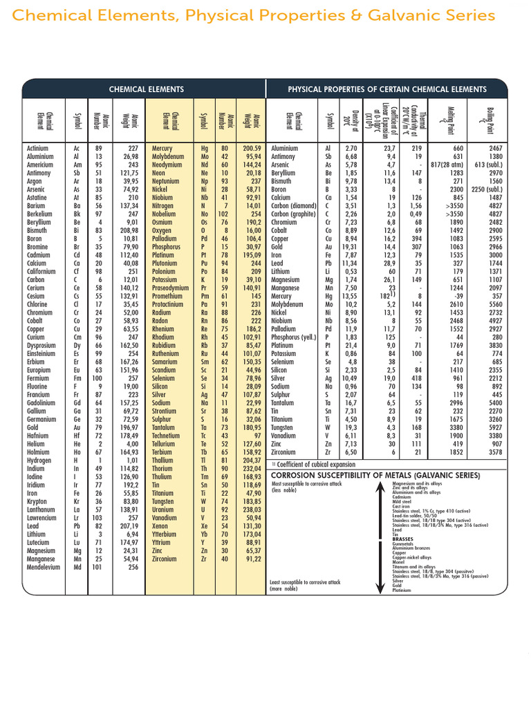 Chemical Elements Properties | PDF | Chemical Elements | Stainless Steel