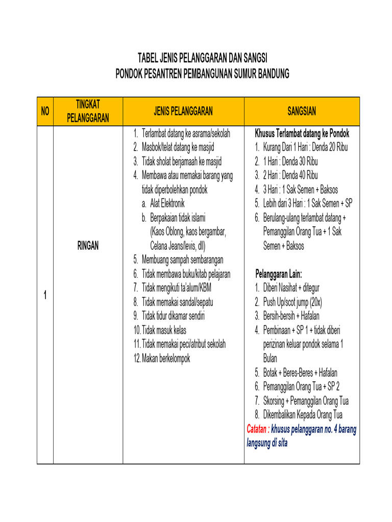 Tabel Pelanggaran Dan Sangsi | PDF