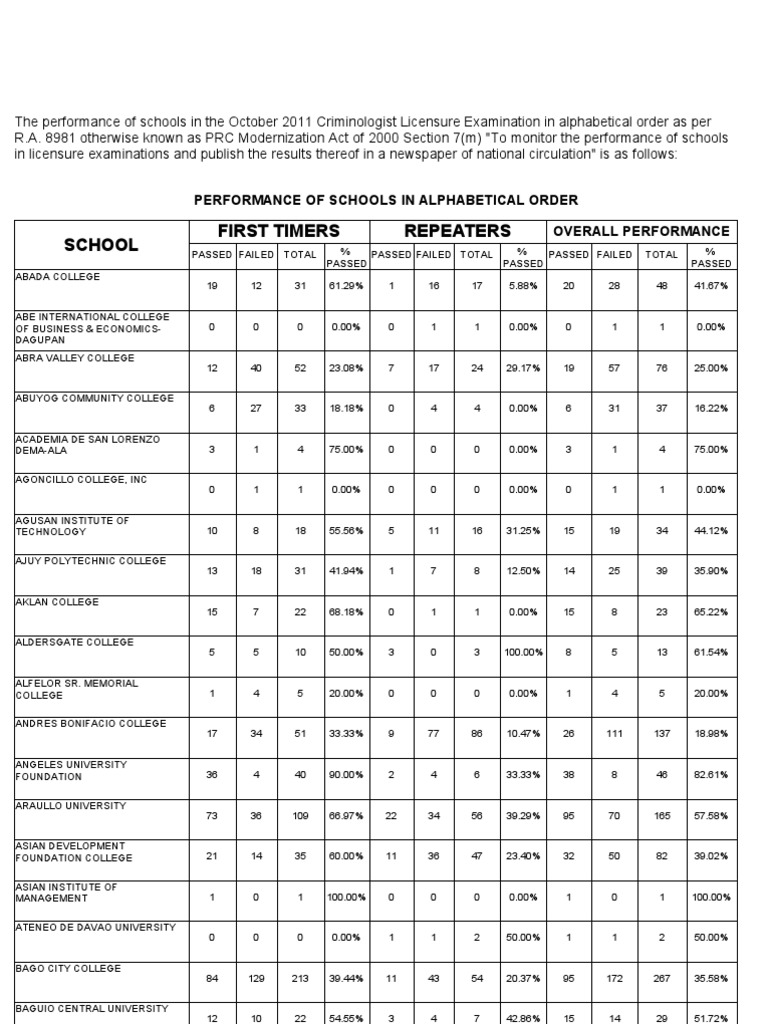 CRIM BOARD OCT 2011-School Performance | Southeast Asia | Philippines