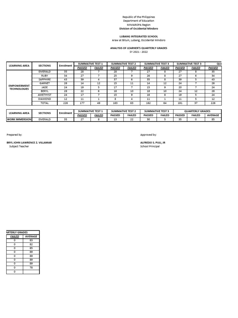 Analysis of Learners Quarterly Grade 1st Semester Sy 2021 2022 | PDF ...