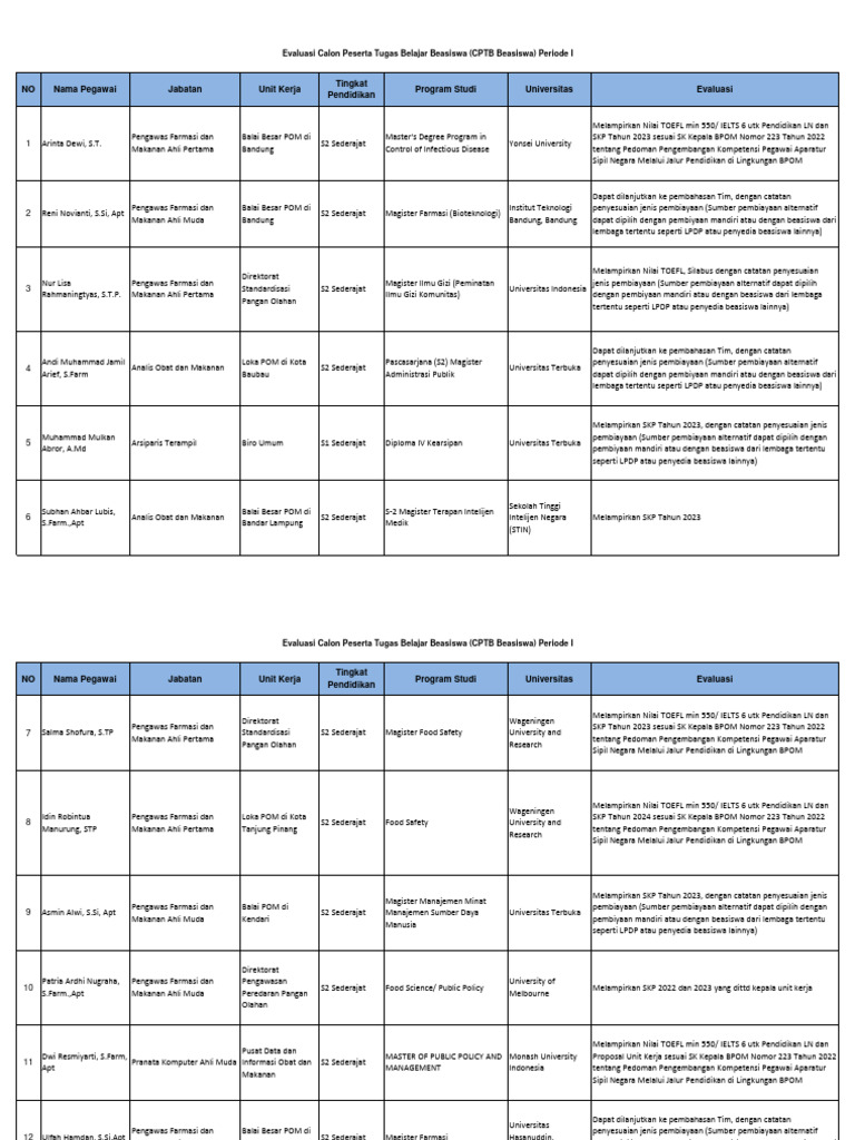 Lampiran Evaluasi CPTB Beasiswa Dan Mandiri Periode 1 Tahun 2024 | PDF