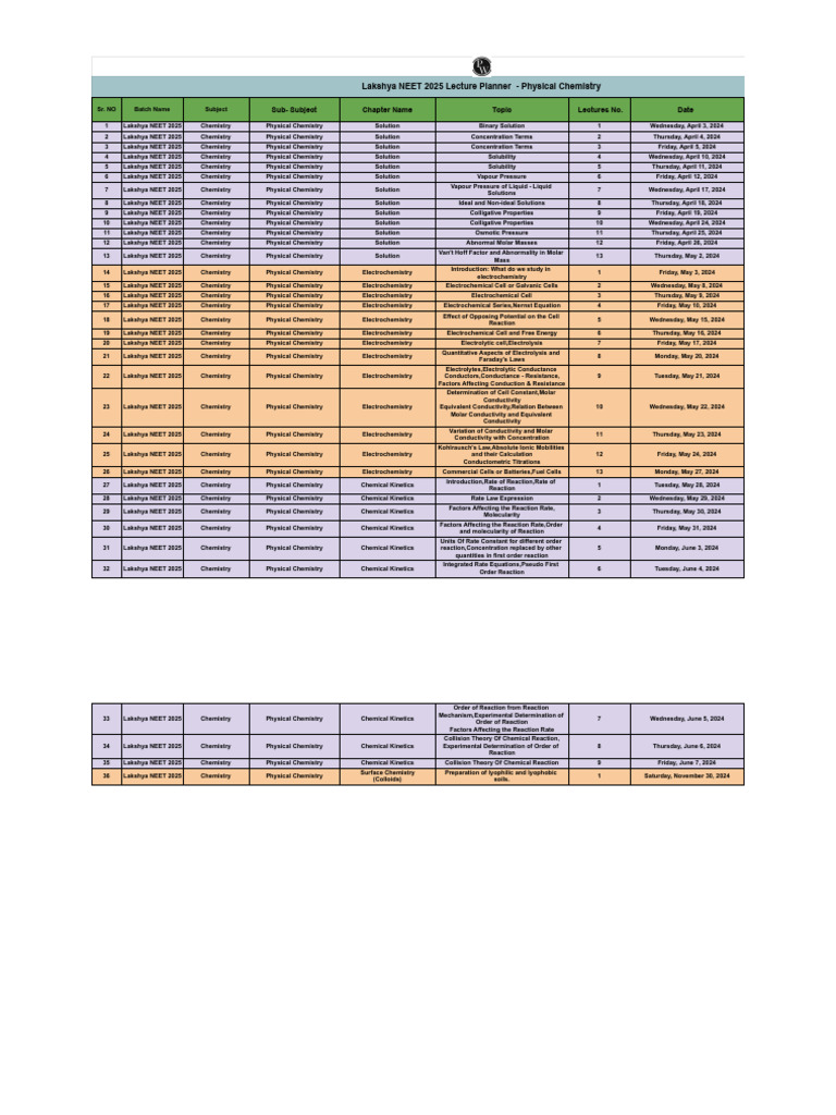 NEET 2025 Physical Chemistry Planner | PDF | Electrochemistry ...