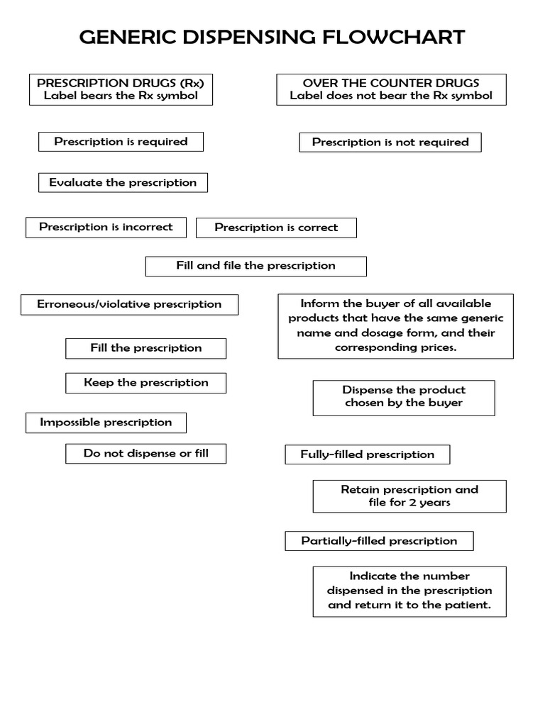 Generic Dispensing Flowchar1 | PDF