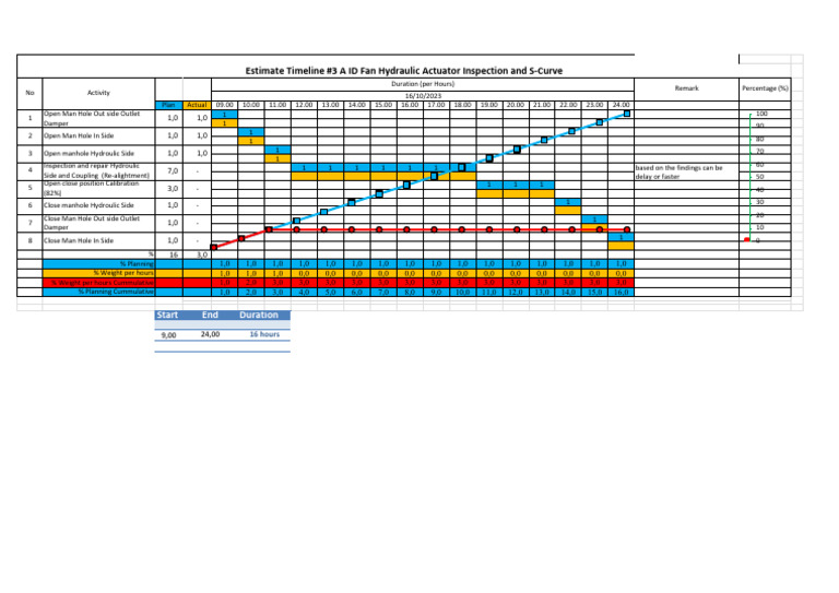 ID Fan #3A Estimate Time Schedule and S-Curve | PDF | Mechanical ...