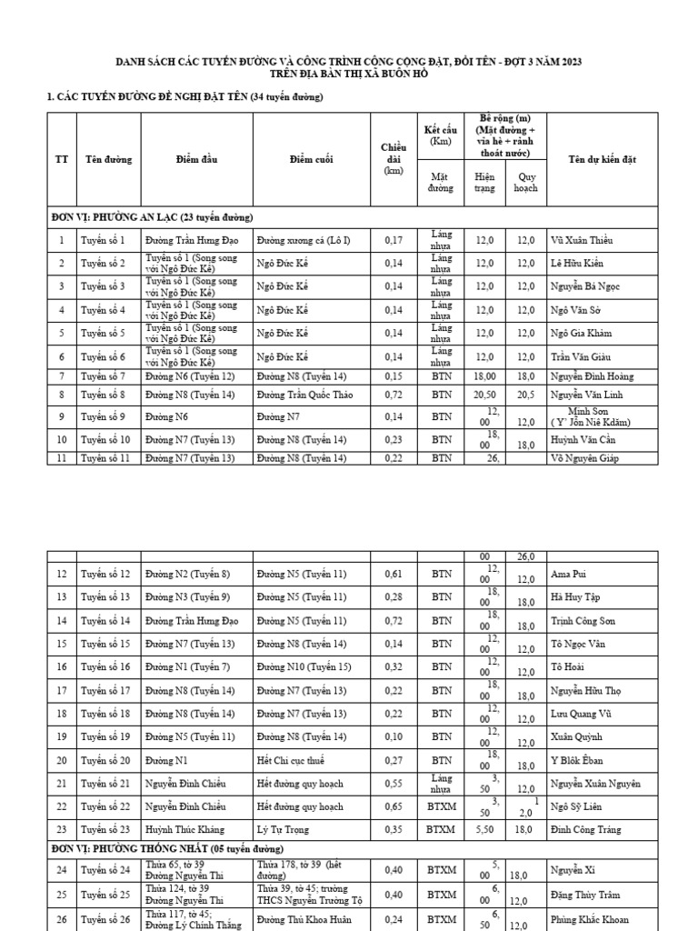 Danh Sach Cac Tuyen Duong de Nghi Dat Ten | PDF