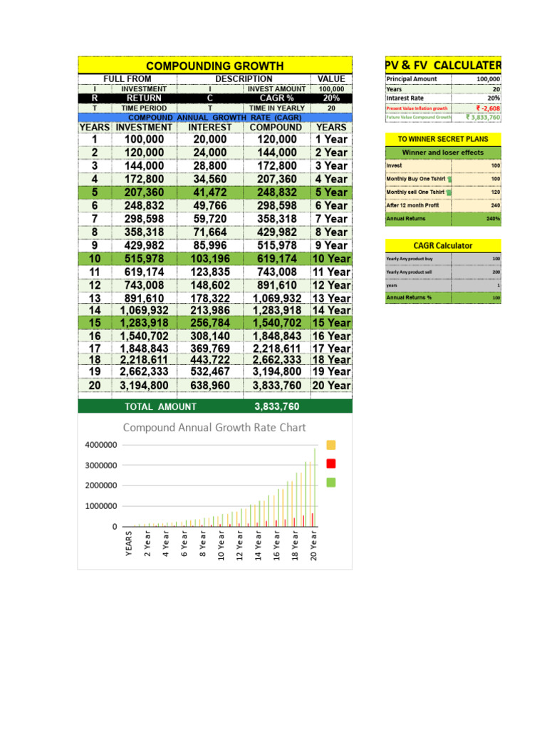 PV & FV Calculater: Compound Annual Growth Rate Chart | PDF | Financial Economics | Trade