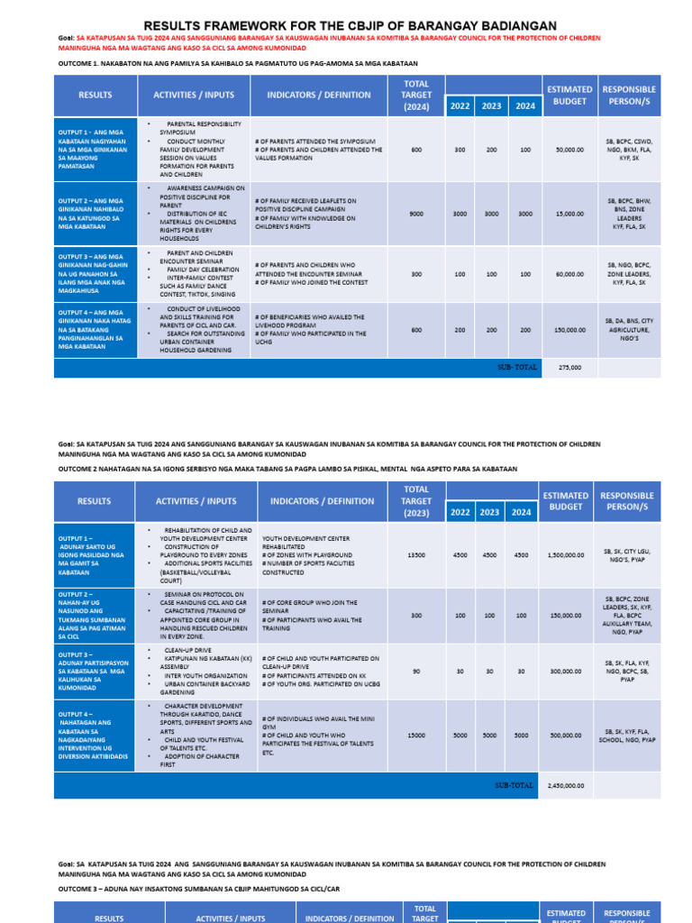 Sample Results Framework For The Cbjip of Barangay Kauswagan | PDF ...