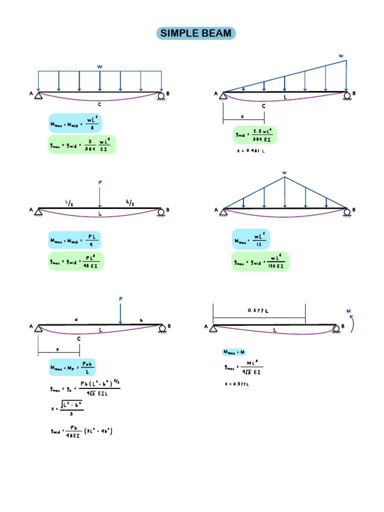 Propped Beam Formulas Explained | PDF