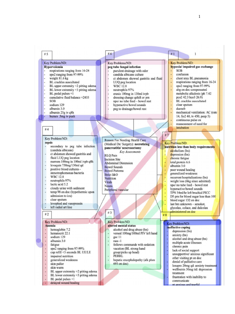 Critical Care Concept Map | PDF | Respiration | Diseases And Disorders