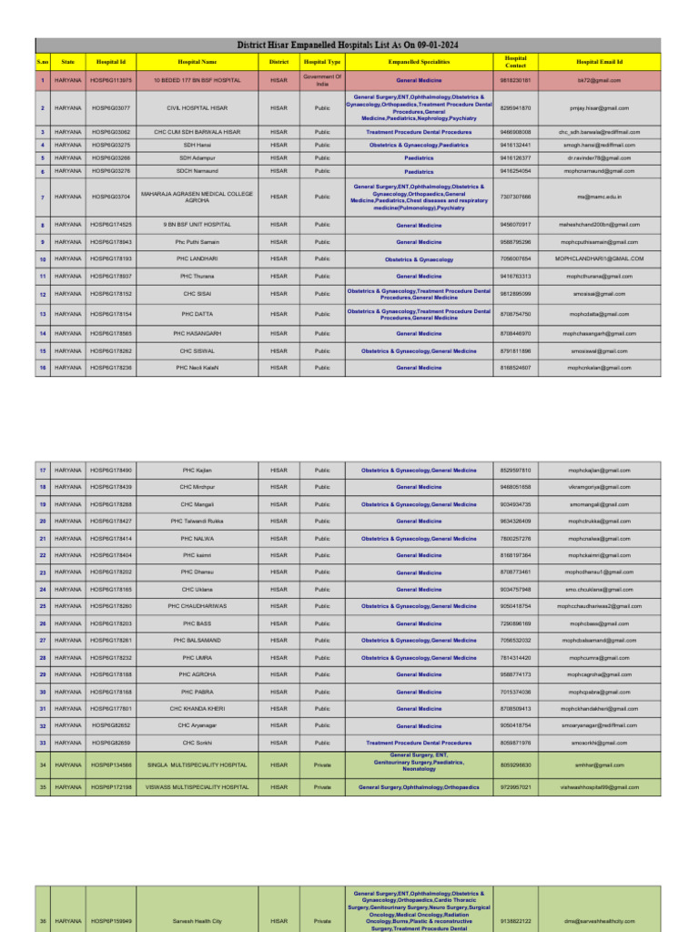 Hisar Empanelled Hospitals List 2024 | PDF | Pulmonology | Medicine