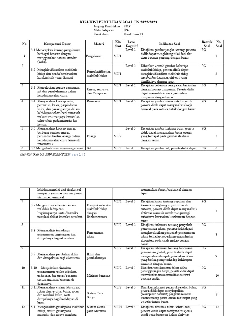 Kisi-Kisi Soal IPA SMP 2022/2023 | PDF