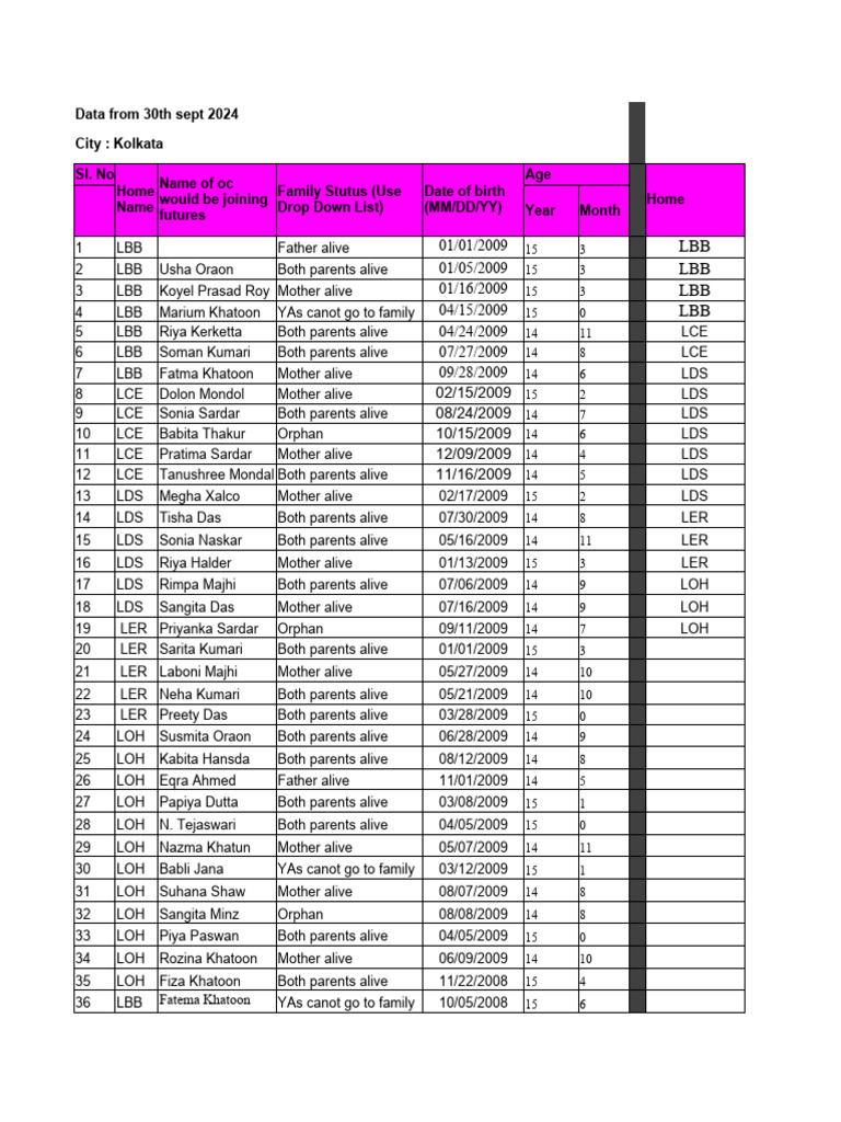 Older Children, YAs and Alumni Data | PDF