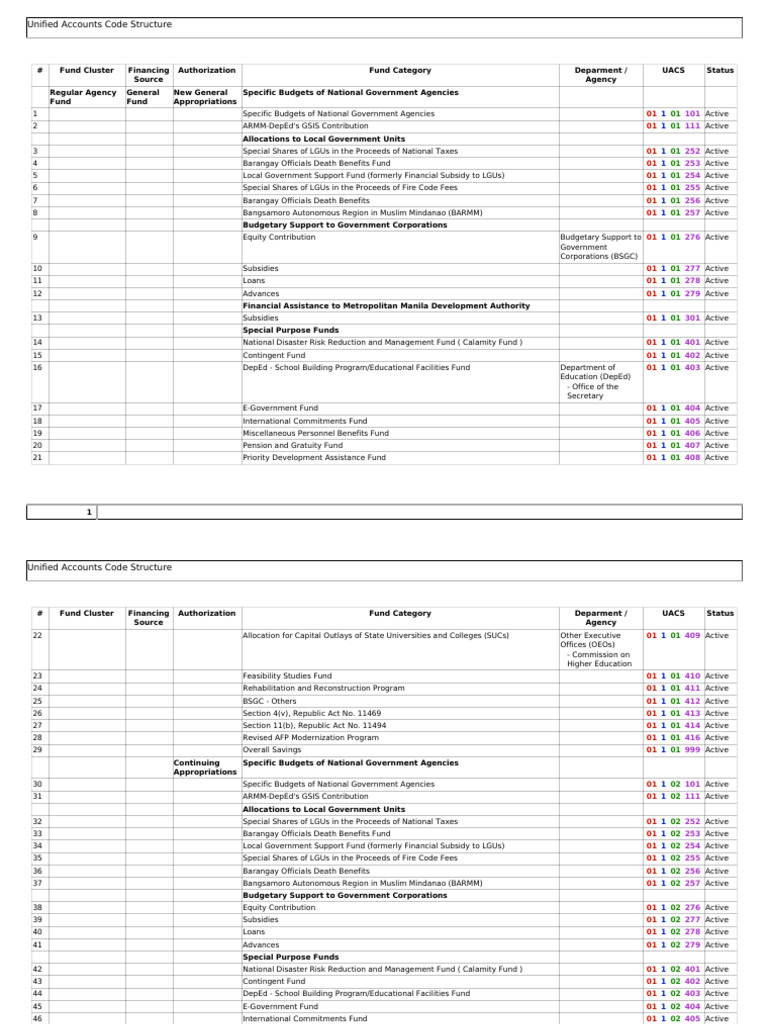 UACS Code | PDF | Welfare | Pension