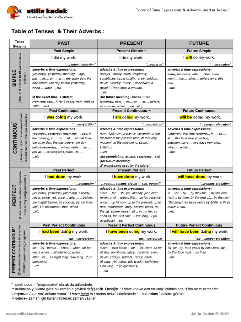 Tenses Atousa | PDF | Grammatical Tense | Grammar