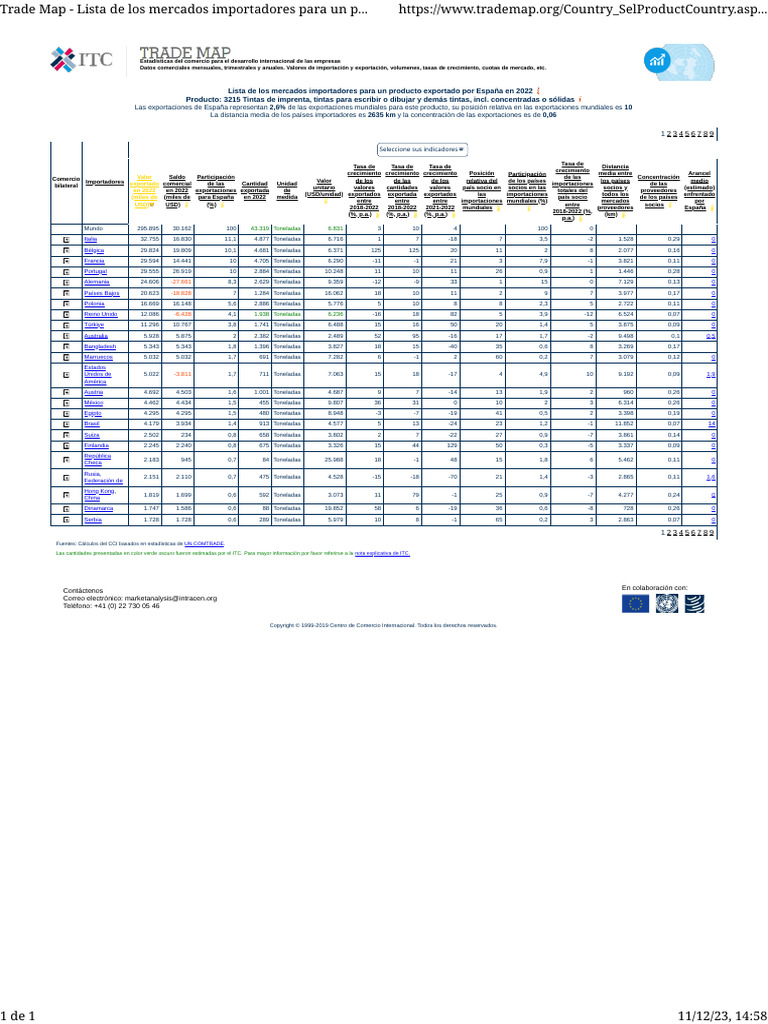 Trade Map - Lista de Los Mercados Importadores para Un Producto ...