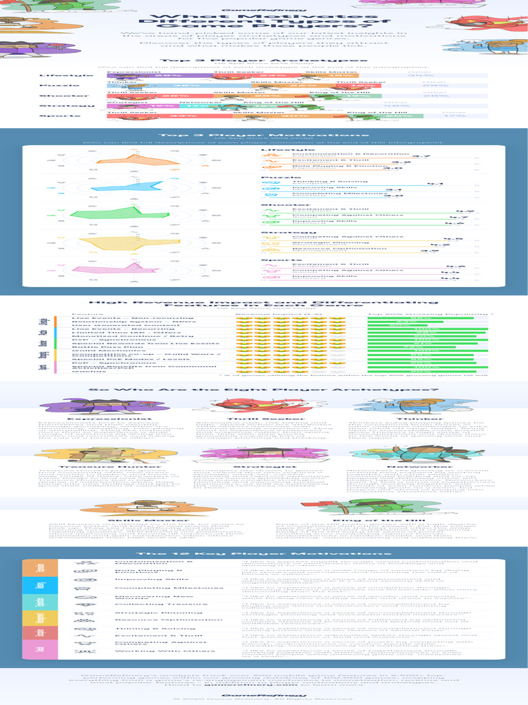 GameRefinery Player Motivations Infographic | PDF | Emotions | Senses