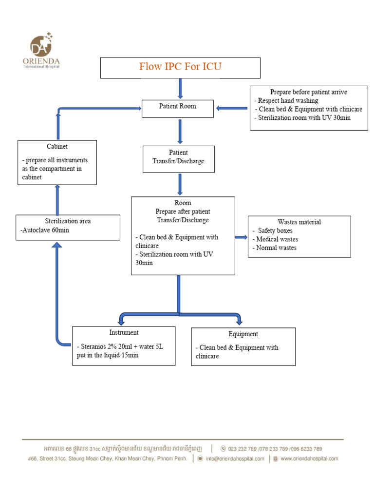 ICU Infection Control Guide | PDF