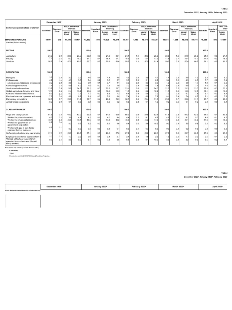 TABLE 1 - Employed Persons by Sector, Occupation, and Class of Worker ...