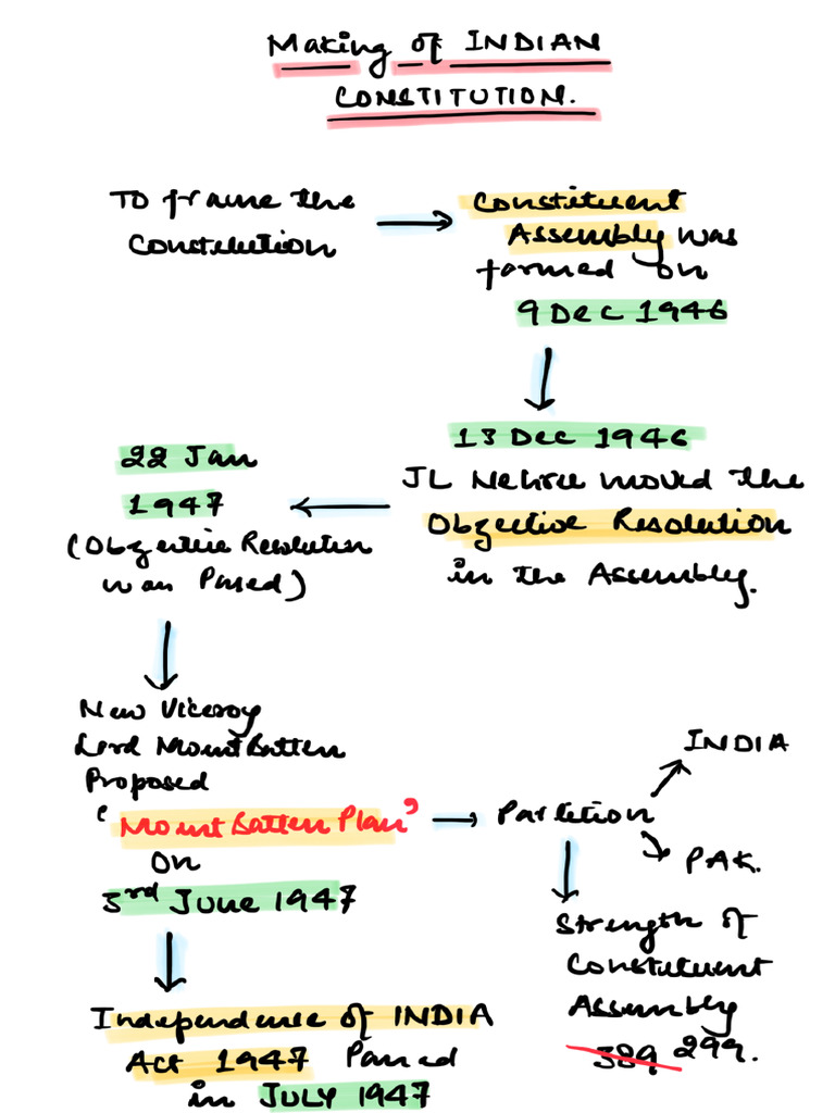 Making of Indian Constitution | PDF