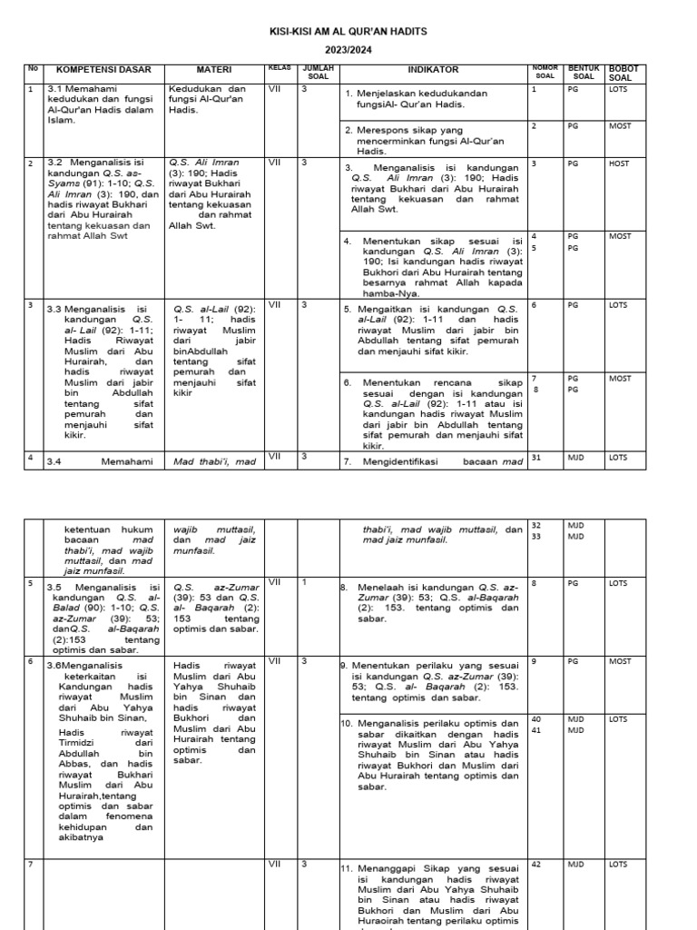 Kisi-Kisi Al-Qur'an Hadits VII-VIII | PDF
