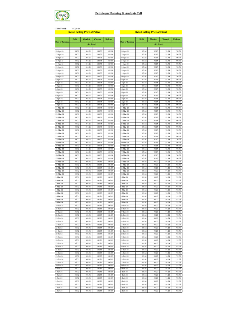 Fuel Price | PDF | Gasoline And Diesel Usage And Pricing | Diesel Fuel