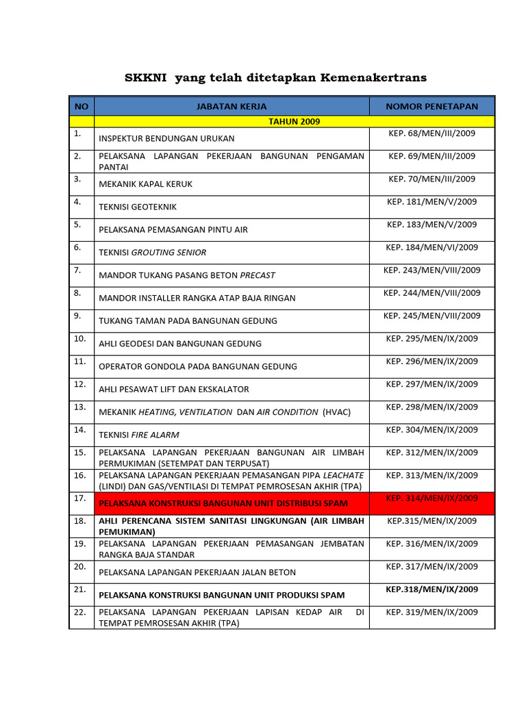 SKKNI Yang Telah Ditetapkan Kemenakertrans | PDF
