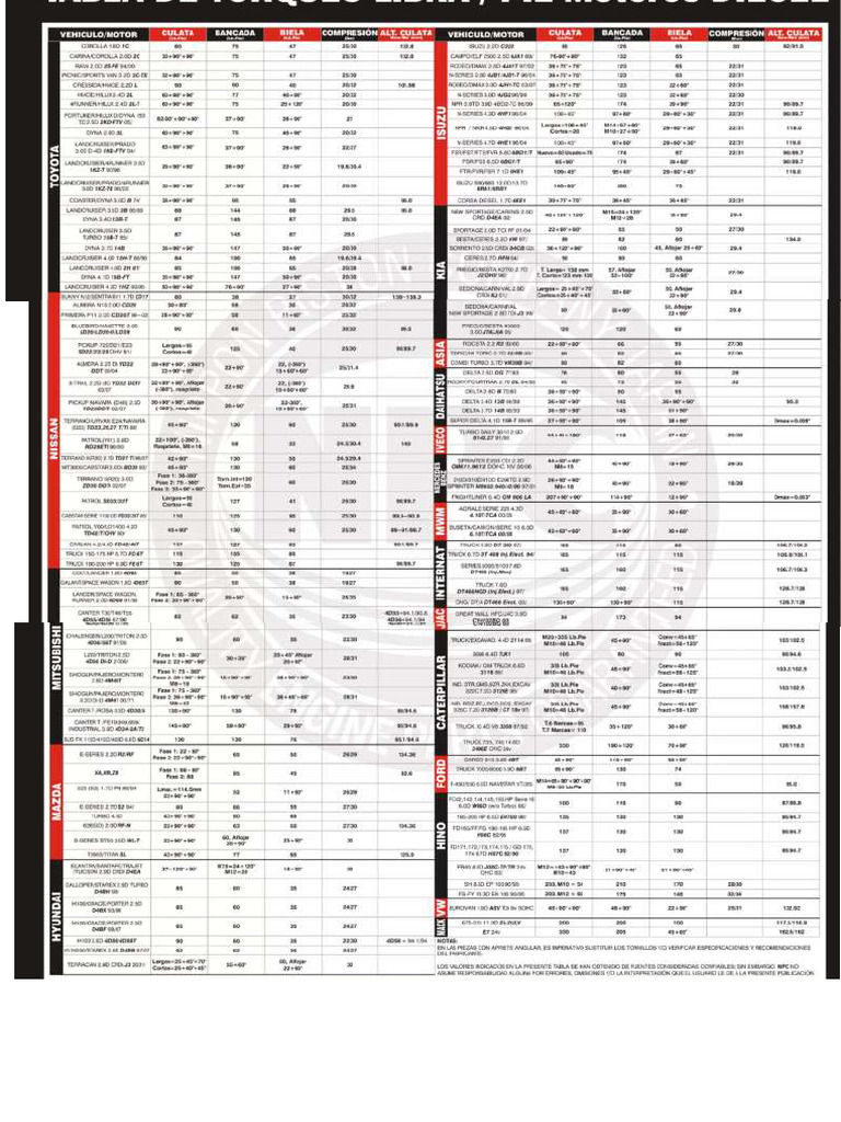 Tablas Diesel | PDF