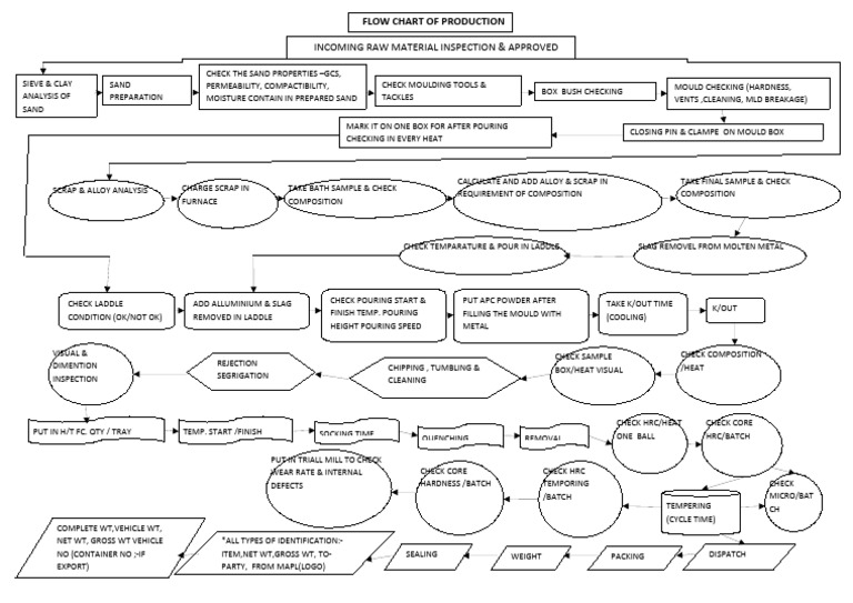 Production Process Flow Chart | PDF | Metallurgy | Industrial Processes