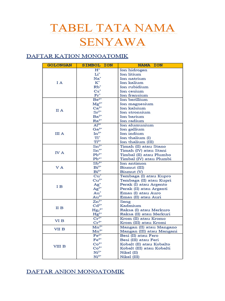 Tabel Tata Nama Senyawa | PDF