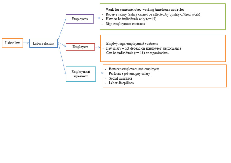 Employment Contracts Overview | PDF