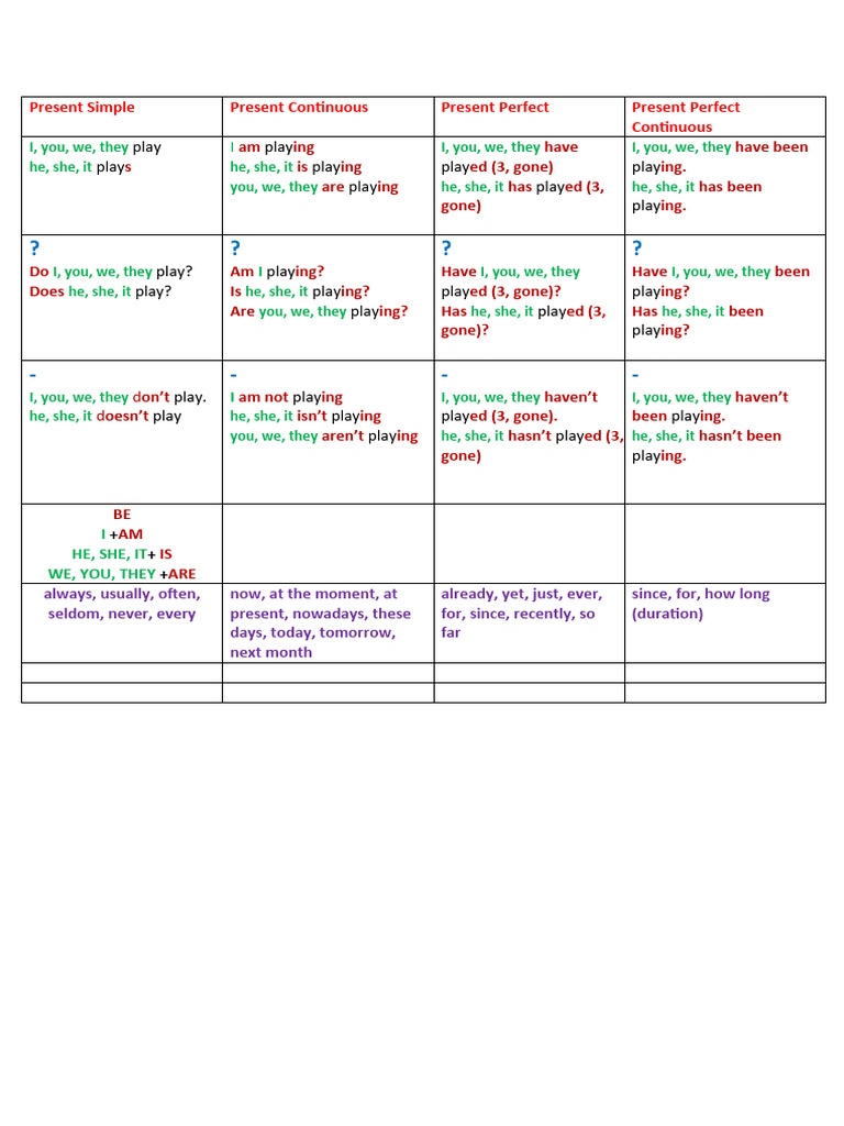 English Tenses: Present Forms Explained | PDF
