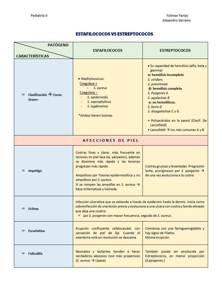 Infecciones por Estafilococos y Estreptococos | PDF | Staphylococcus ...