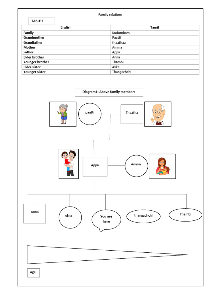 Family | PDF | Family