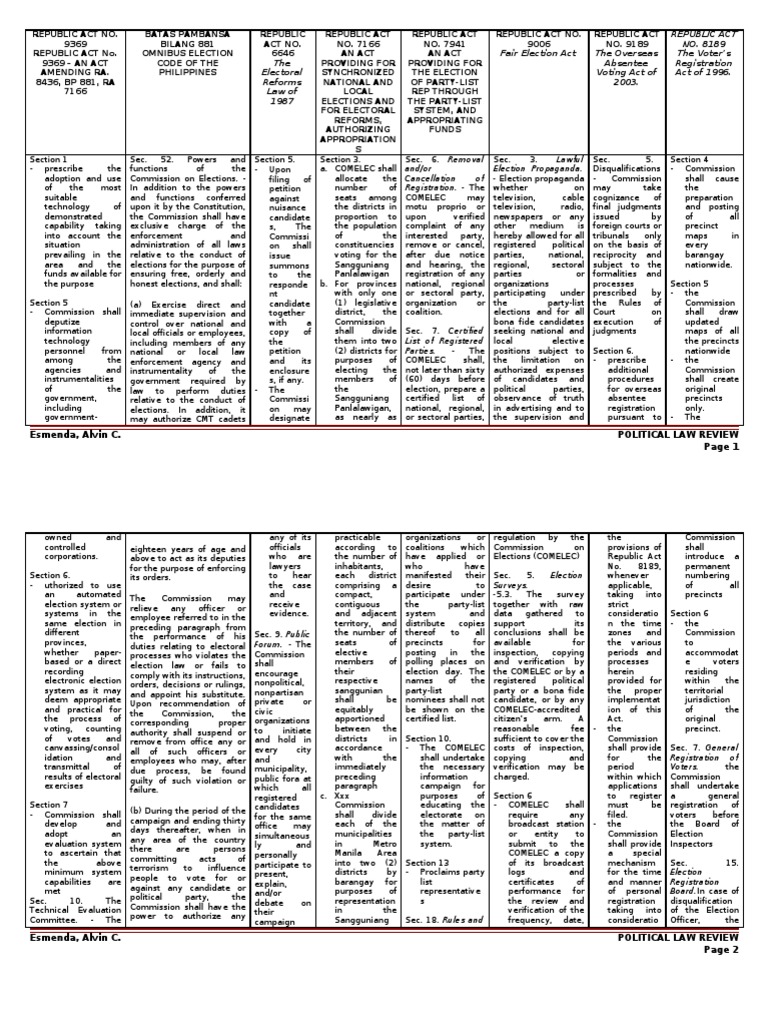 An Analysis of Philippine Election Laws: A Compilation of Republic Acts ...