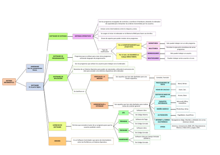 Guía Completa de Software y Hardware | PDF | Sistema operativo | Software