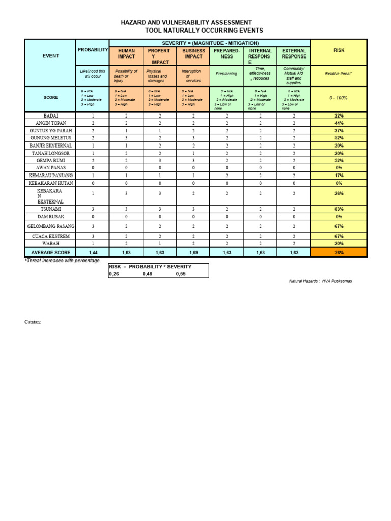 1441 Hazard and Vulnerability Assessment Natural Disaster | PDF ...