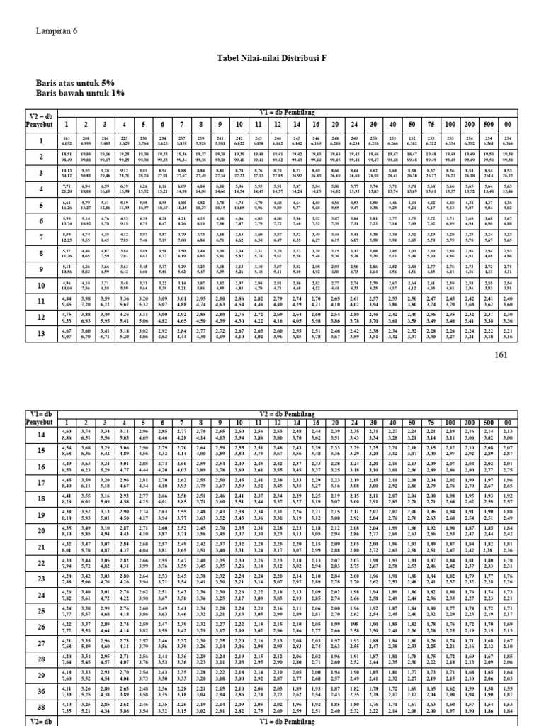 Tabel des valeurs de distribution F | PDF