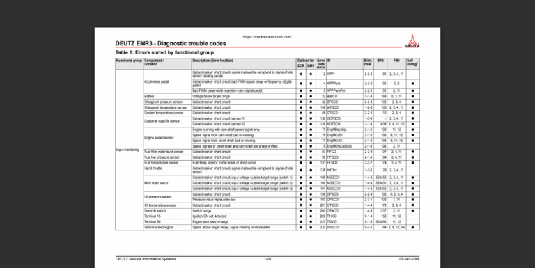 DEUTZ EMR3 - Diagnostic Trouble Codes DTC - PDF - Google Drive | PDF ...