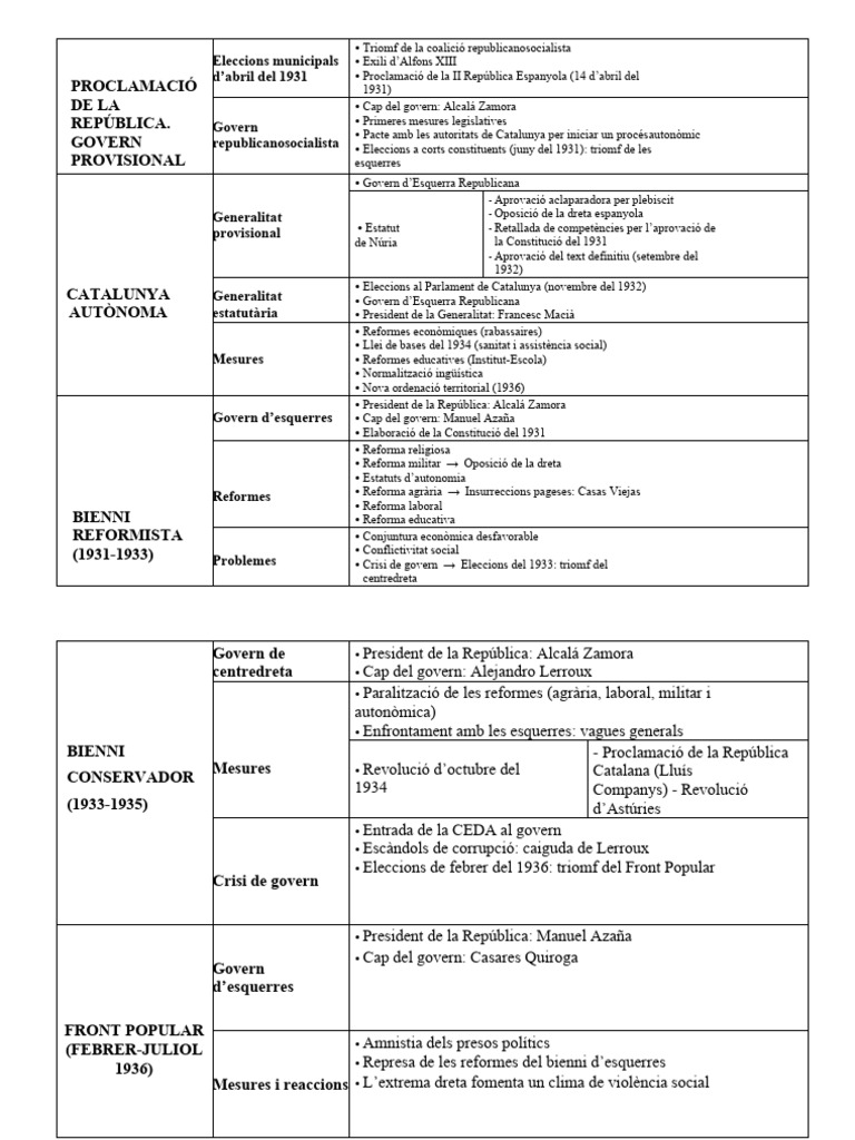 ESQUEMA 2a REPUBLICA | PDF