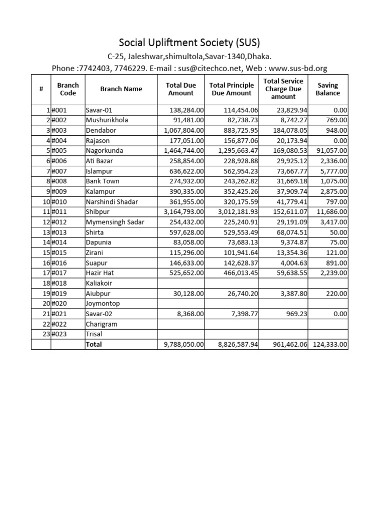 Write Off List 2017 New | PDF